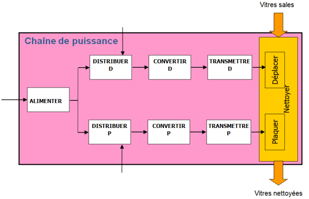Robot - Exercice : Organisation fonctionnelle et structurelle détaillée ...