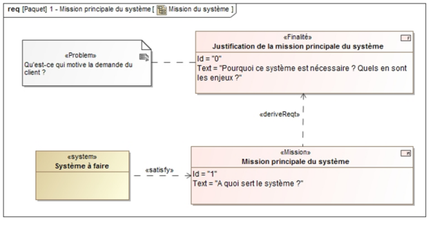 2 Diagramme de mission principale (R.D) [Ressources]