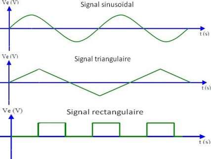 Signaux périodiques [Caractérisation des signaux]