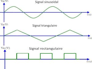 Signaux périodiques [Caractérisation des signaux]