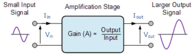 Amplification [Acquisition et conversion de l'information]