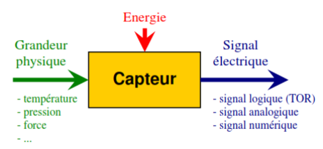 Généralités des capteurs [Acquisition et conversion de l'information]