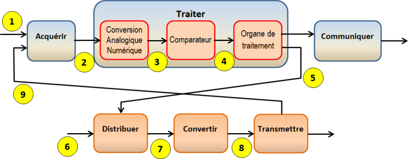 Exercice : Les flux d'informations [Modéliser le capteur de position du Vigipark]