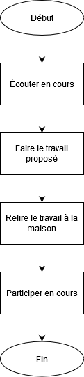 Présentation Algorithme Et Algorigramme Les Structures Algorithmiques