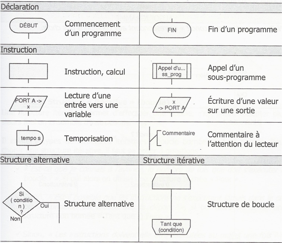 Présentation Algorithme Et Algorigramme Les Structures Algorithmiques